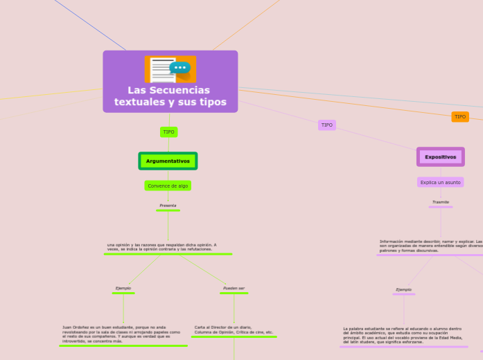 Las Secuencias textuales y sus tipos - Mind Map
