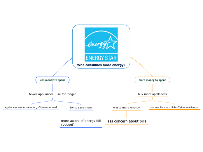 Who consumes more energy? - Mind Map