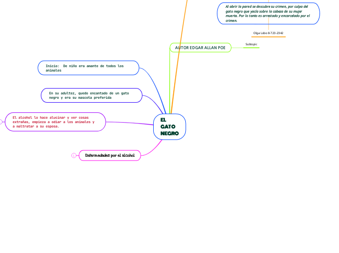 EL GATO NEGRO - Mind Map