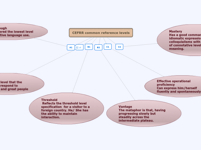 CEFRR common reference levels - Mind Map