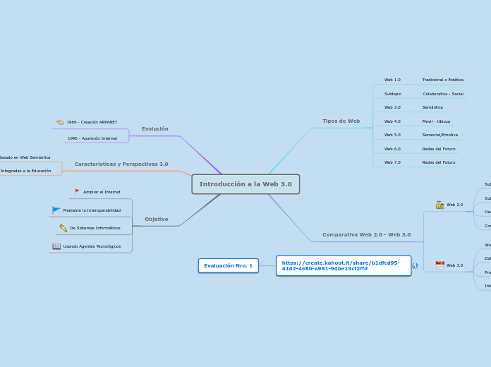 Introducción a la Web 3.0 - Mind Map