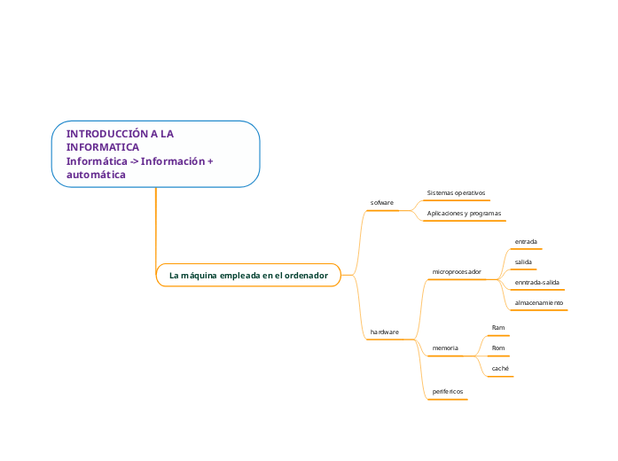 INTRODUCCIÓN A LA INFORMATICA ...- Mind Map