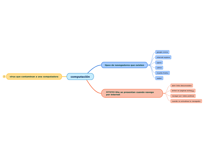 computación - Mind Map