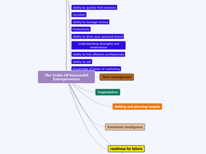 The Traits Of Successful Entrepreneurs - Mind Map