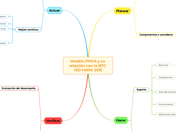 Modelo PHVA y su relación con la NTC ISO 14001: 2015 | Mapa mental Mindomo