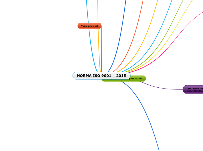 NORMA ISO 9001 2015 - Mind Map