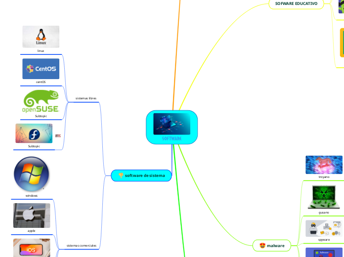 Software - Mind Map