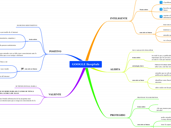 GOOGLE IkeepSafe - Mind Map