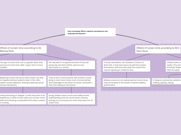 How technology effects cognitive developme...- Mind Map