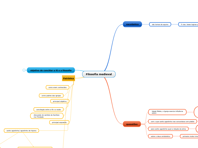 Filosofia medieval - Mind Map