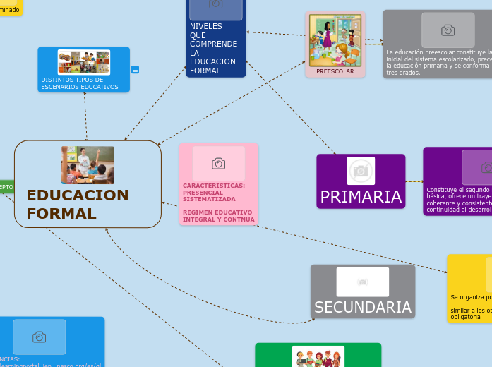 EDUCACION FORMAL - Mind Map