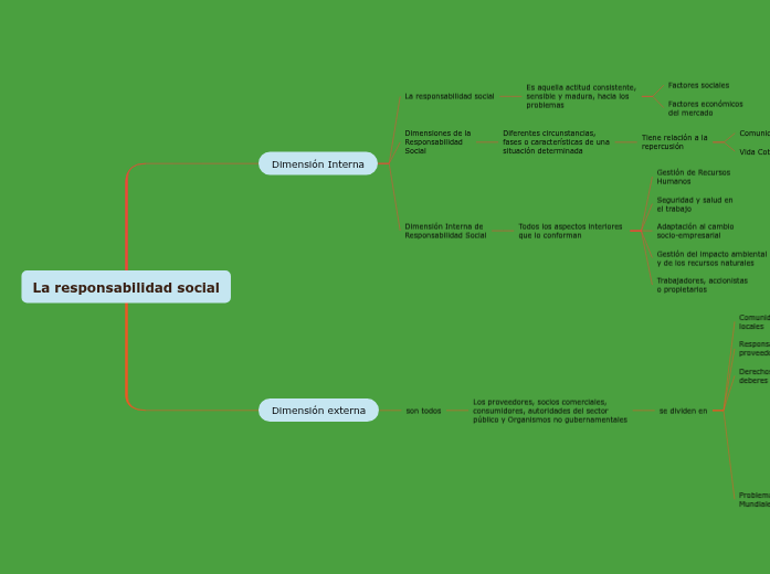 La responsabilidad social - Mind Map