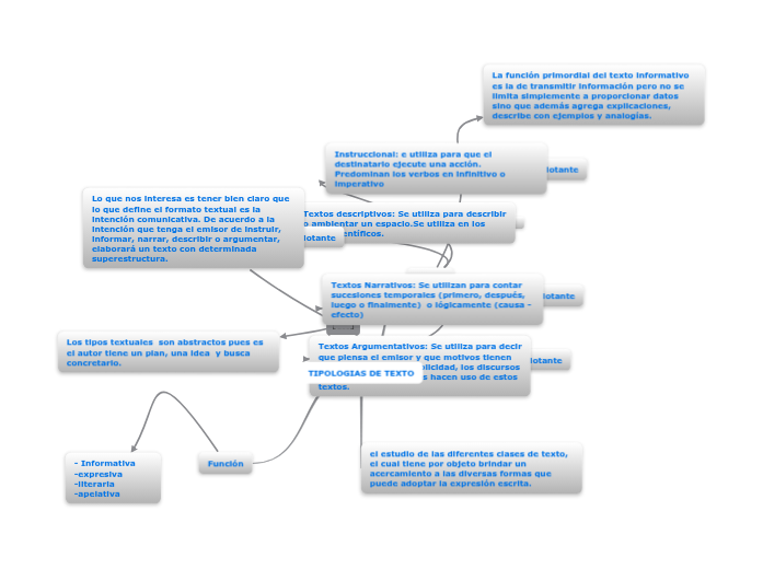 Tipologias de texto - Concept Map