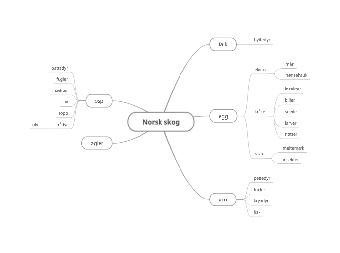 Norsk skog - Tankekart