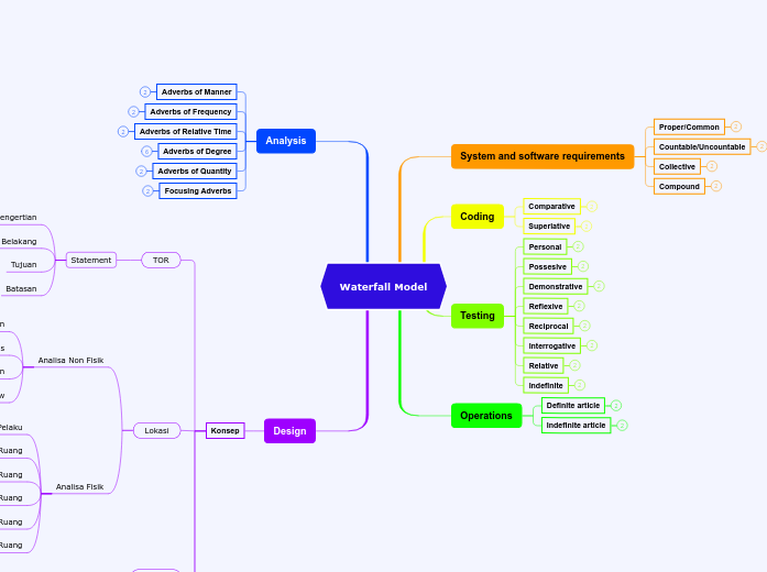 Waterfall Model - Mind Map