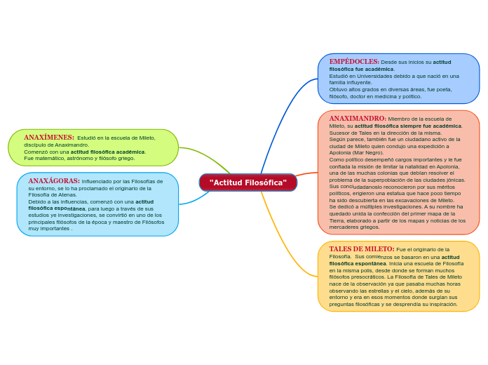 'Actitud Filosófica' - Mind Map