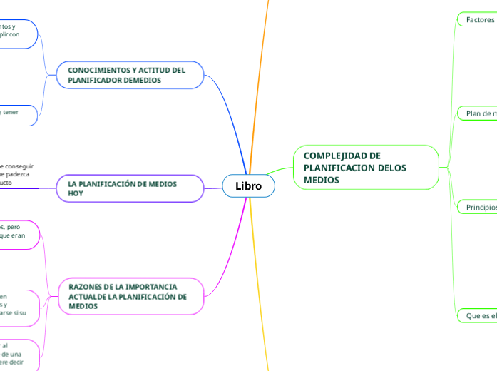 Libro - Mind Map