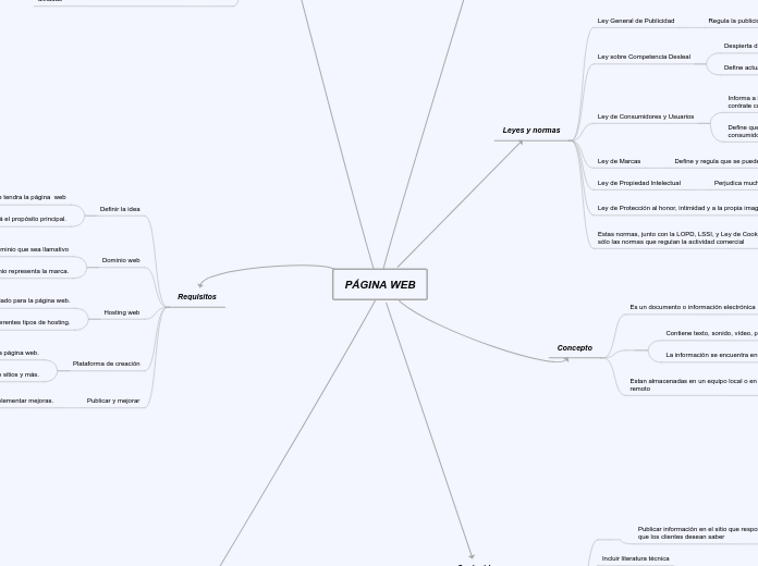 Esquema - Mind Map