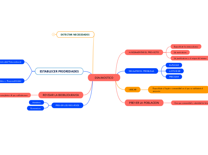 DIAGNOSTICO - Mind Map