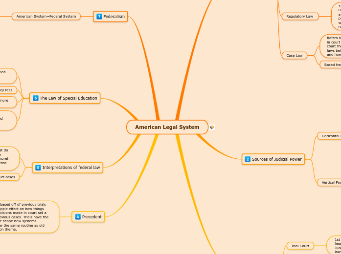 American Legal System - Mind Map