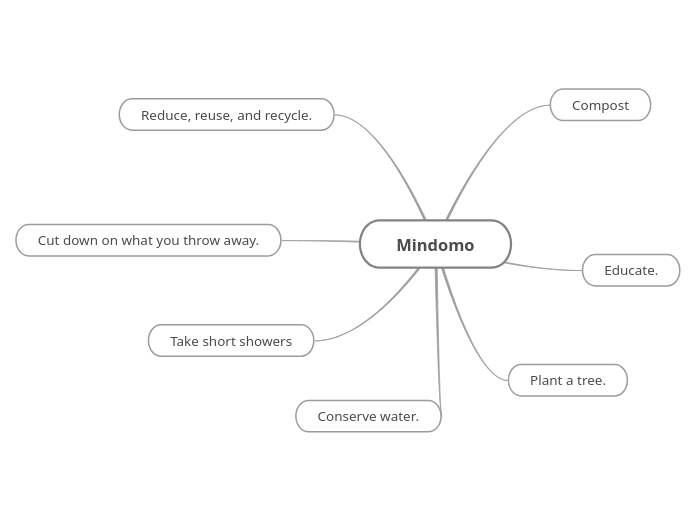 Mindomo - Mind Map