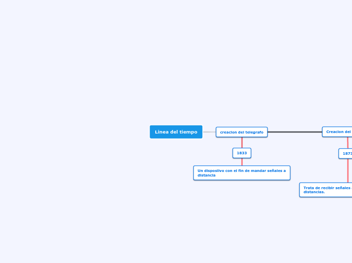 Linea del tiempo - Mind Map