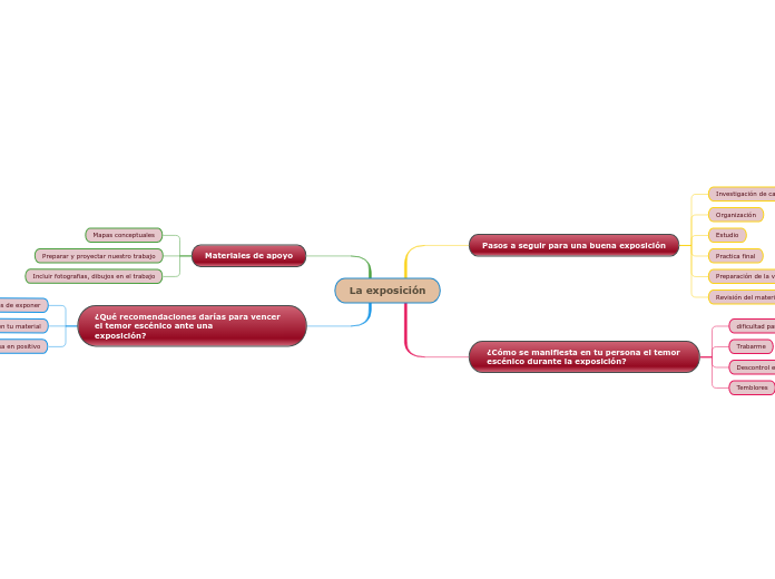 La exposición - Mind Map