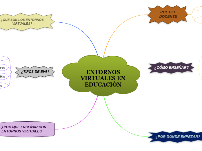 ENTORNOS VIRTUALES EN EDUCACIÓN - Mind Map