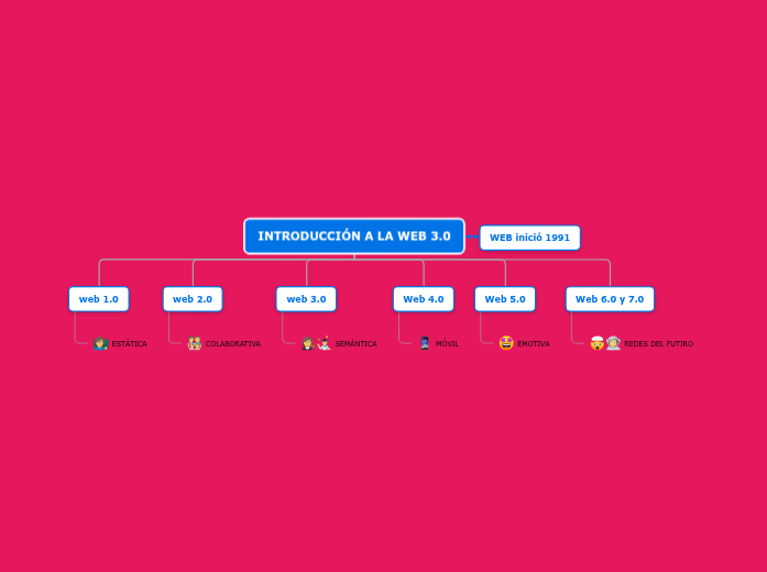INTRODUCCIÓN A LA WEB 3.0 - Mind Map