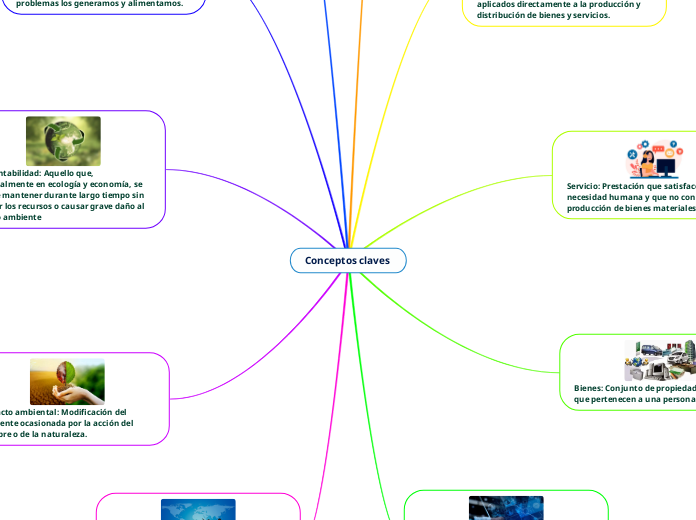 Conceptos claves - Mind Map