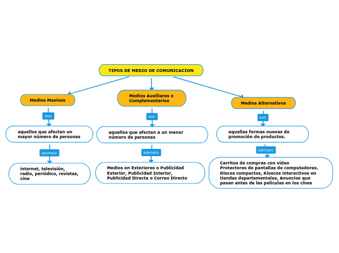 TIPOS DE MEDIO DE COMUNICACION - Mind Map