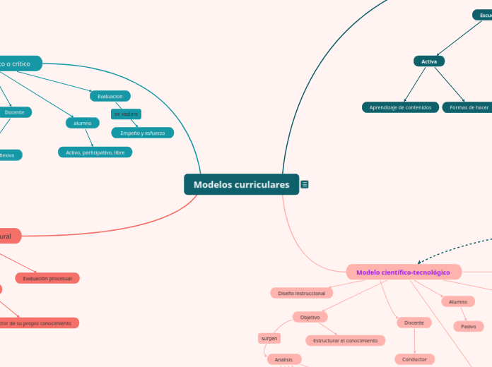 Modelos curriculares - Mind Map