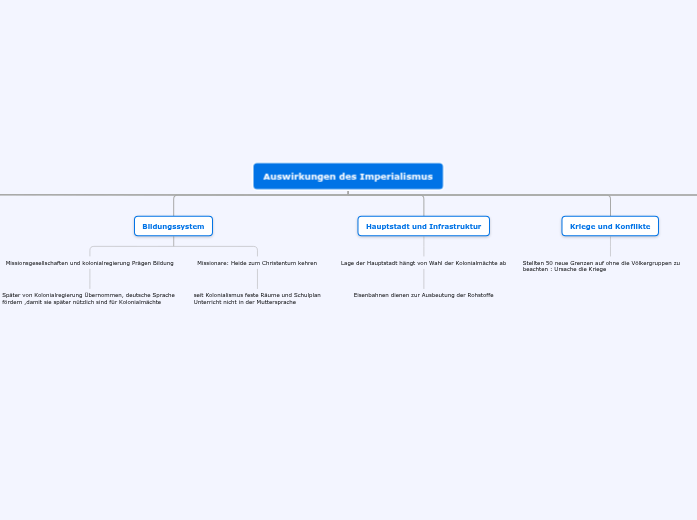 Organigramm - Mind Map