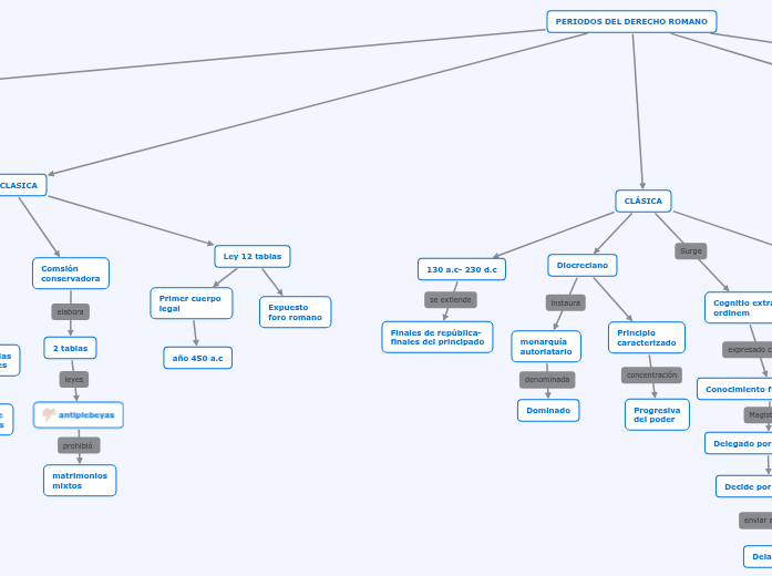 PERIODOS DEL DECHO ROMANO - Concept Map