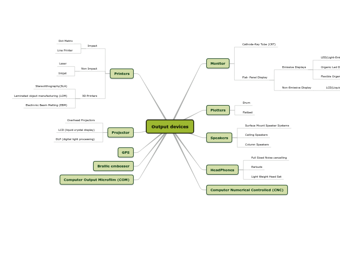 output device - Mind Map