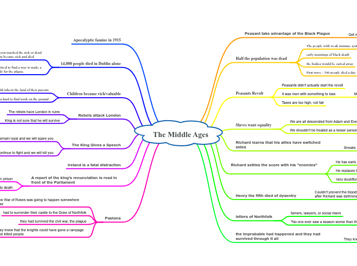 The Middle Ages - Mind Map