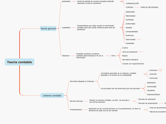 Teoría contable - Mind Map