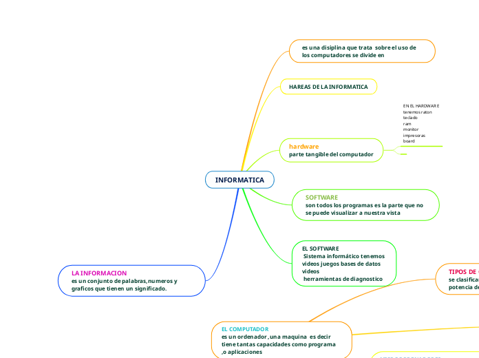 INFORMATICA - Mind Map