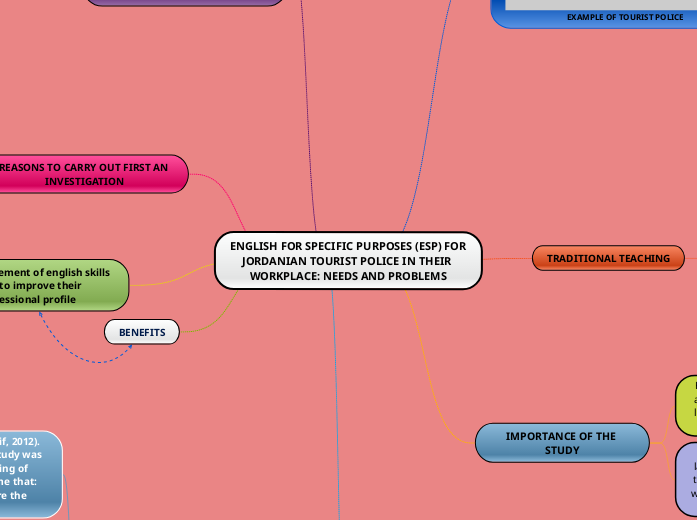 ENGLISH FOR SPECIFIC PURPOSES (ESP) FOR JO...- Mind Map