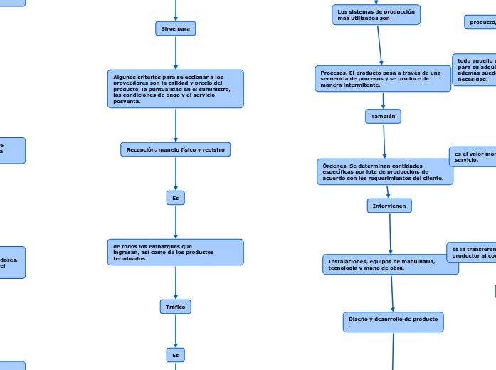 Áreas funcionales - Mind Map