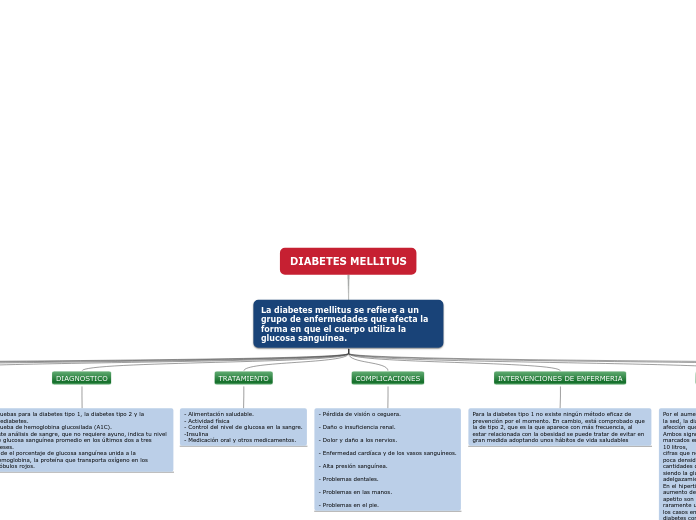 DIABETES MELLITUS - Mind Map