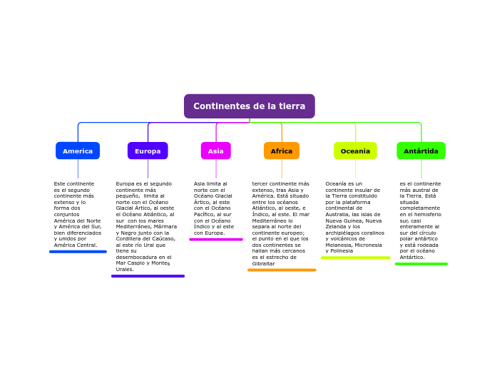Continentes de la tierra - Mind Map