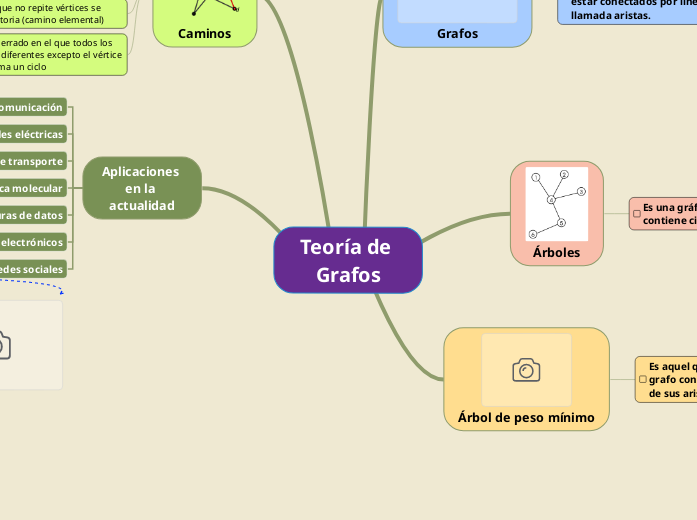 Teoría de Grafos - Mind Map