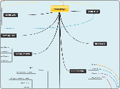 WBC Website Map - Mind Map