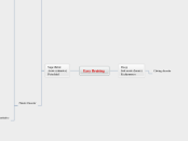 Easy Bruising - Mind Map