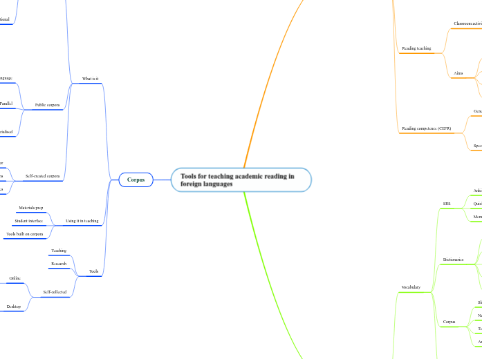 Tools for teaching academic reading in for...- Mind Map