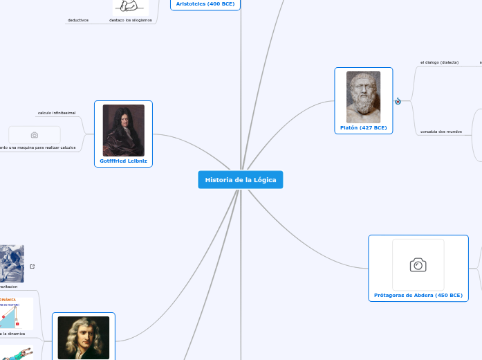 historia de la logica - Mind Map