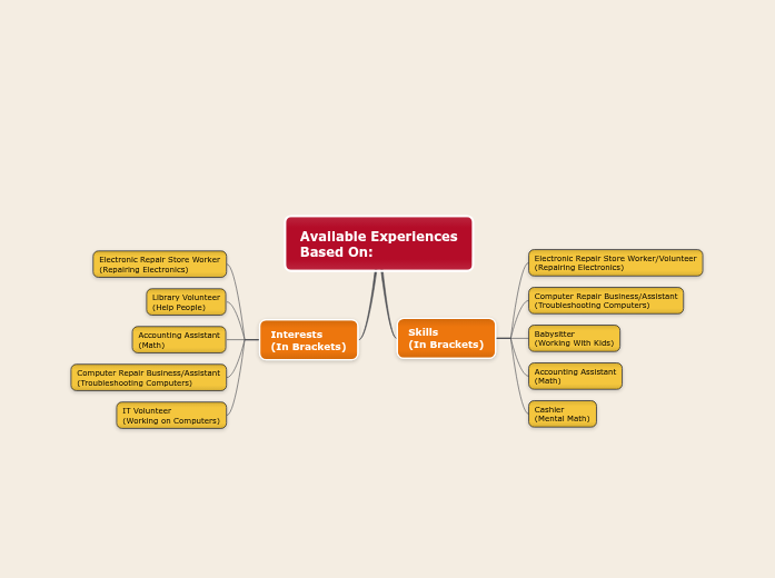 Available Interests - Mind Map
