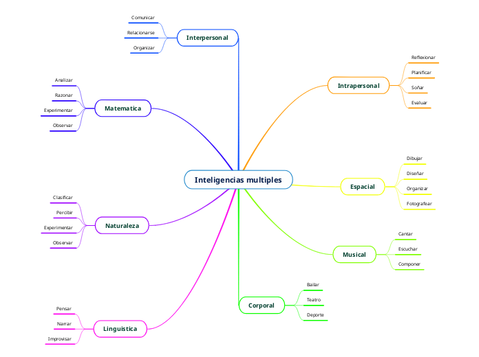 Inteligencias multiples - Mind Map