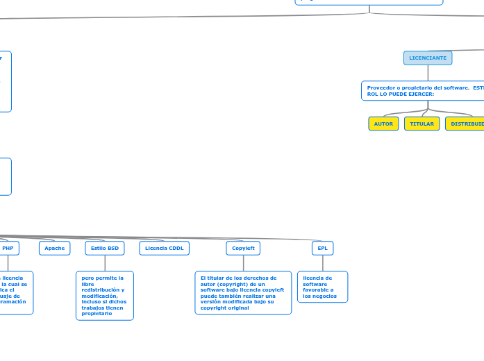 LICENCIAS DE SOFTWARE - Mind Map